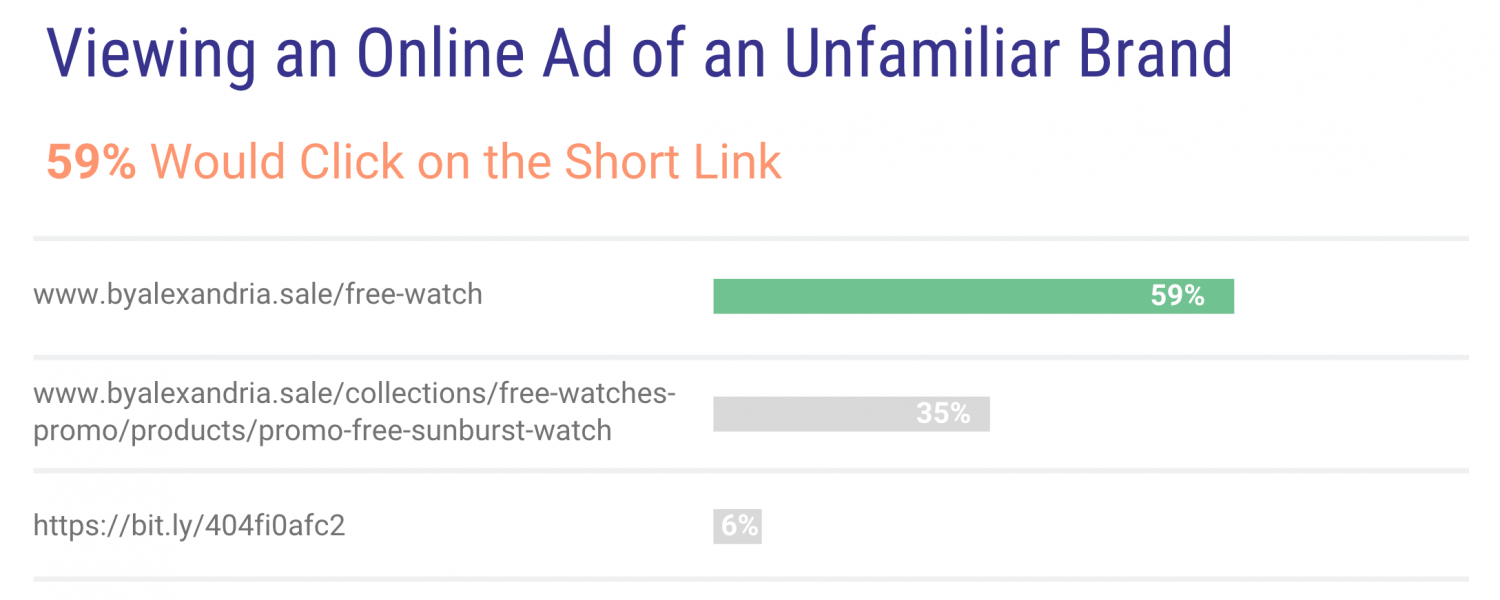 What are best practices for shortening URLs for brands? - BL.INK
